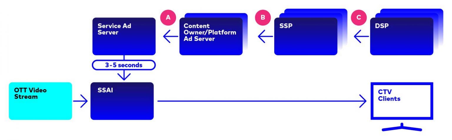 Timeouts... in the Ad-Stack Chain | Wurl