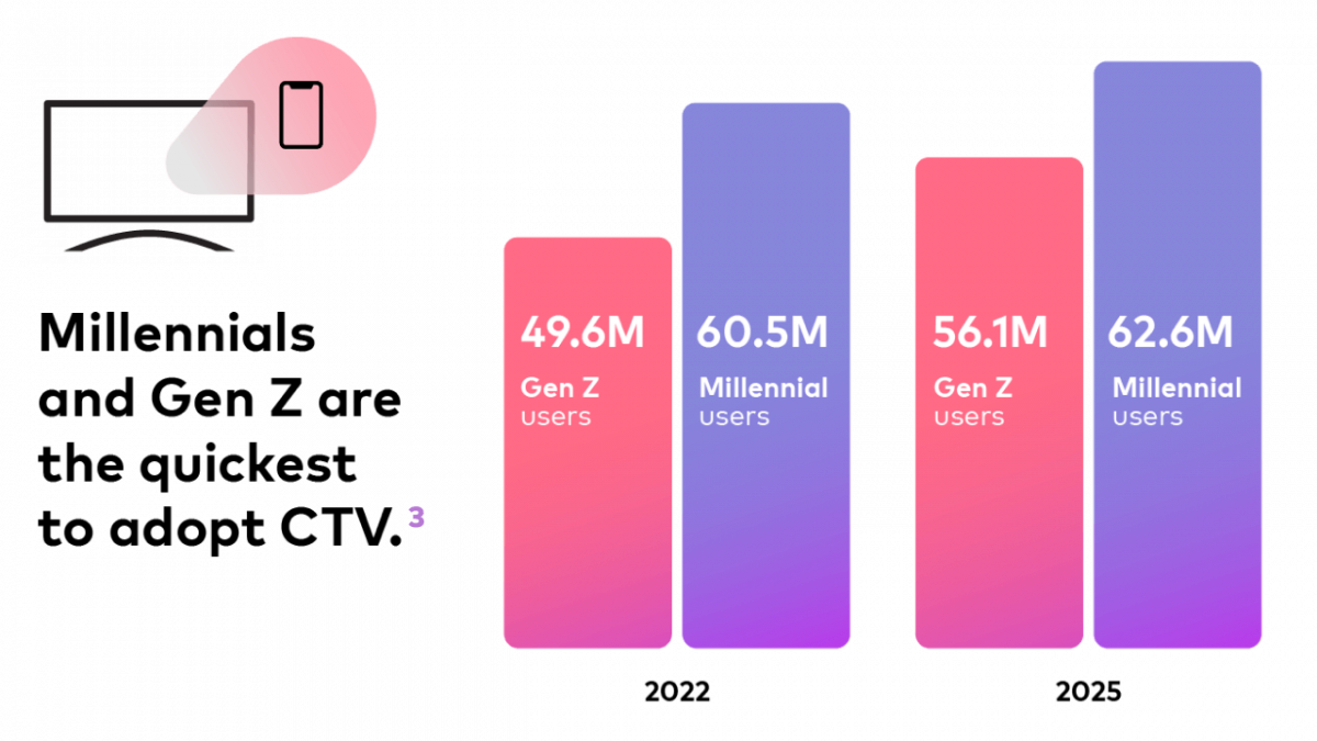 How to Turn CTV into a Performance Marketing Channel for Growth | Wurl