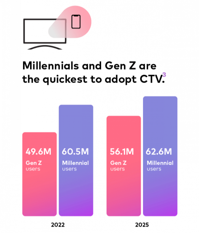 How to Turn CTV into a Performance Marketing Channel for Growth | Wurl