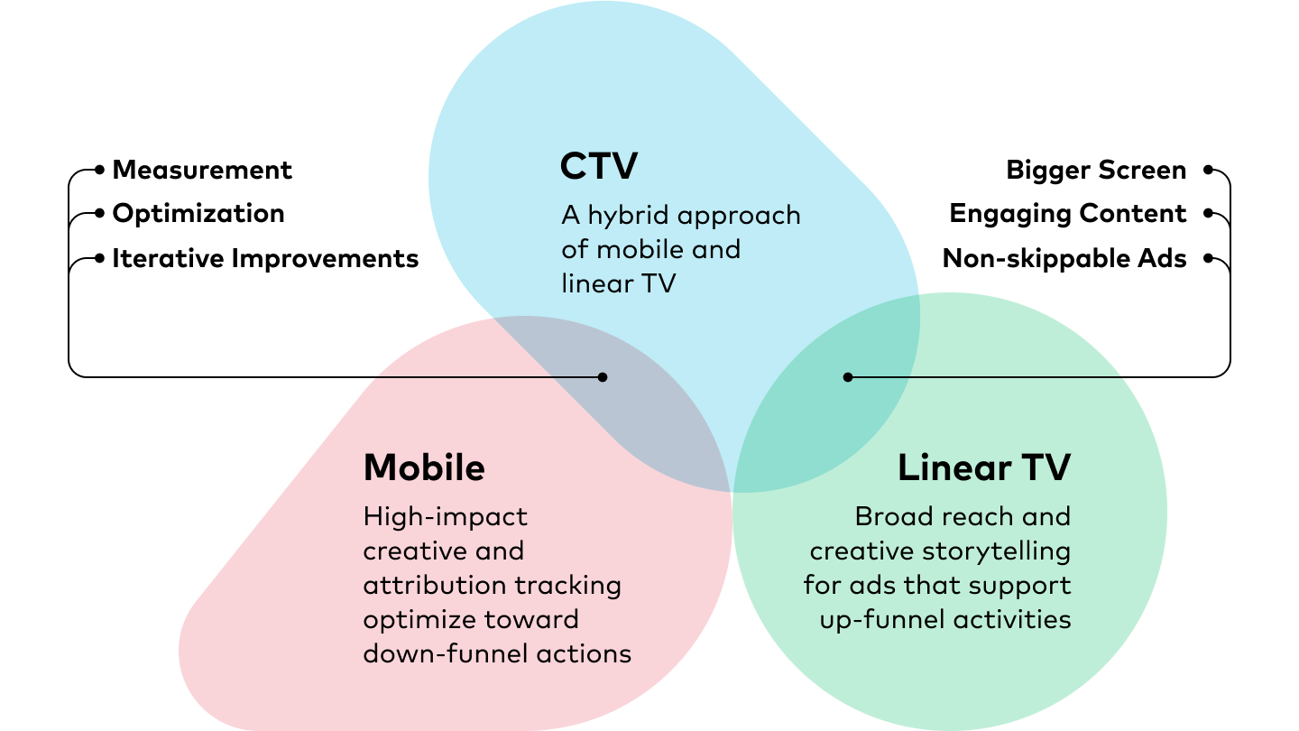 How to Turn CTV into a Performance Marketing Channel for Growth | Wurl