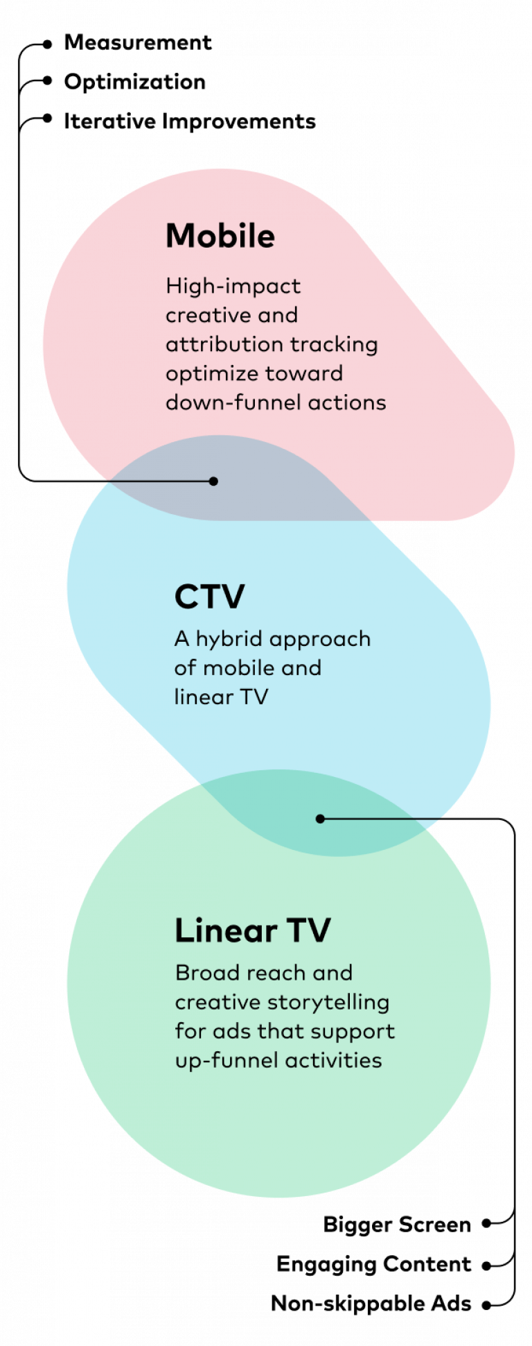 How to Turn CTV into a Performance Marketing Channel for Growth | Wurl