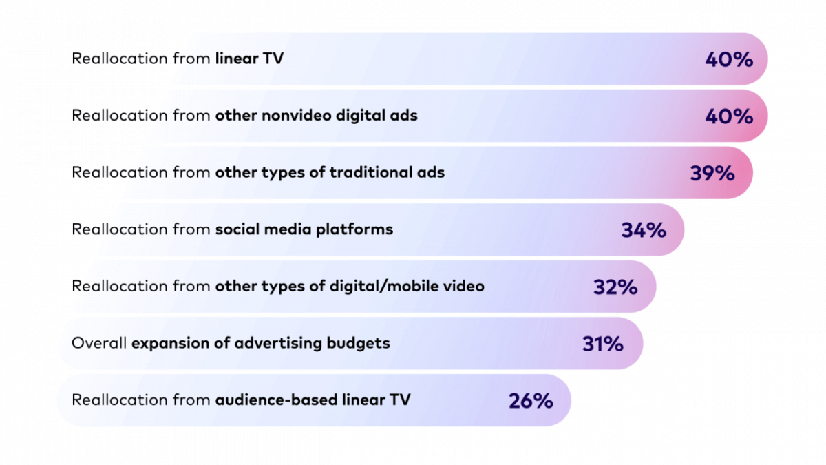 A full-funnel approach to CTV marketing - Wurl